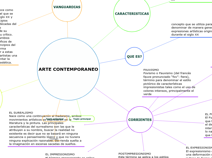ARTE CONTEMPORANEO - Mind Map